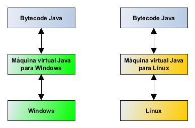 Orientação a objetos